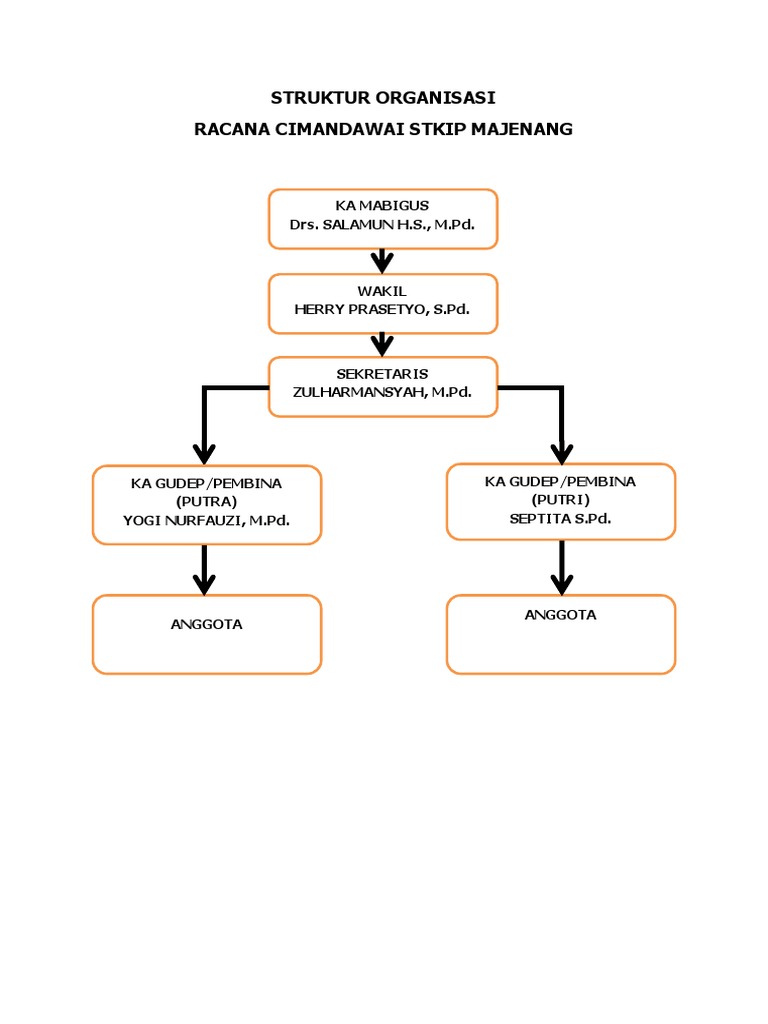 Struktur Organisasi Racana | PDF