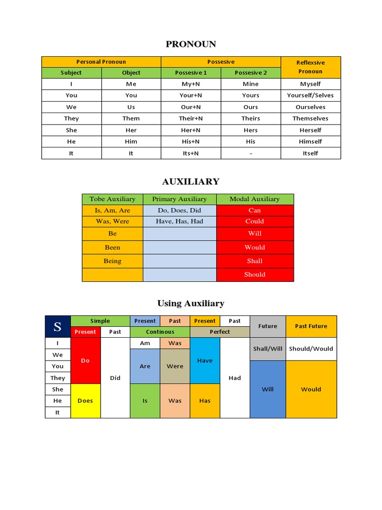 Personal pronouns and auxiliary verbs chart | PDF | Semantic Units ...