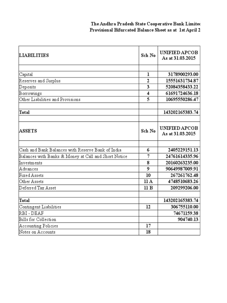 Abridged Balance Sheet | PDF | Reserve Bank Of India | Balance Sheet