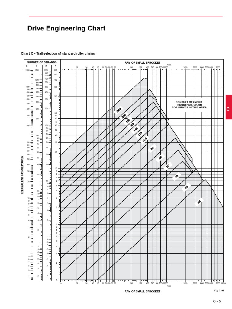 Drive Engineering Chart: Chart C - Trail Selection of Standard Roller ...