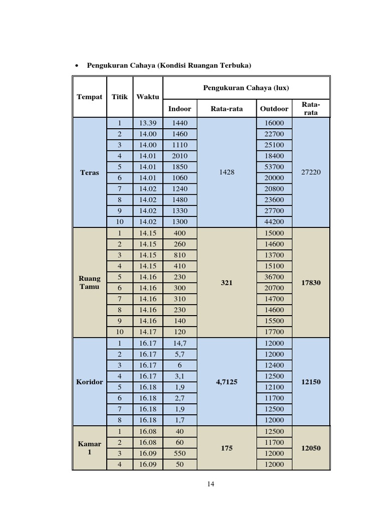 Tempat Titik Waktu Pengukuran Cahaya (Lux) Rata-Rata | PDF