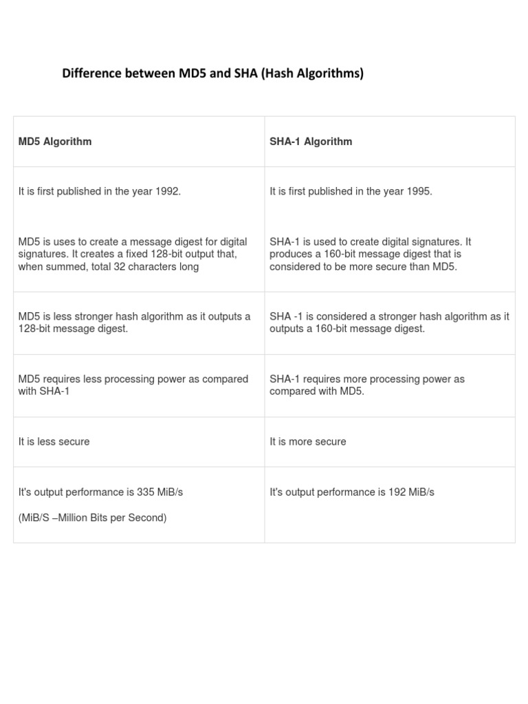 Difference Between MD5 and SHA (Hash Algorithms) | PDF