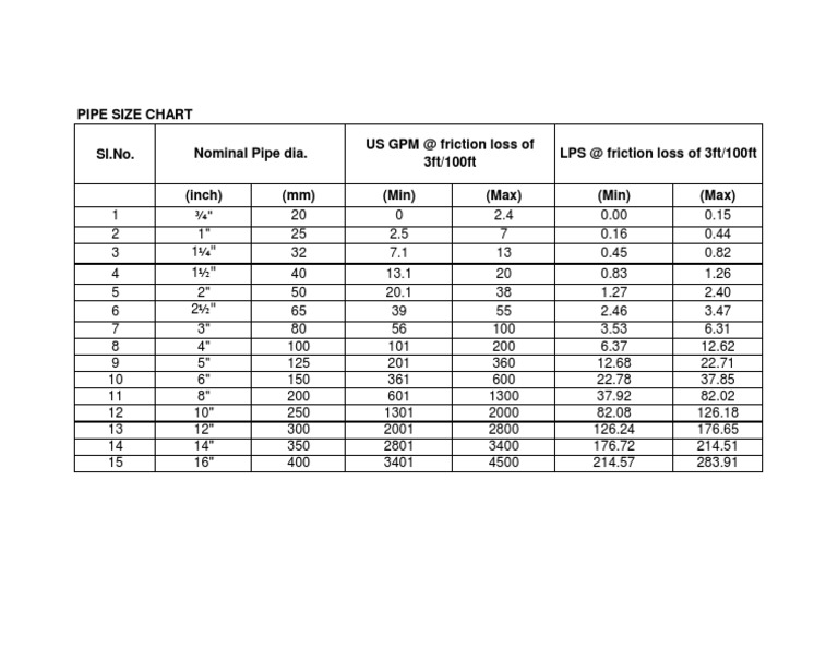Pipe Size and Flow Rate Chart | PDF
