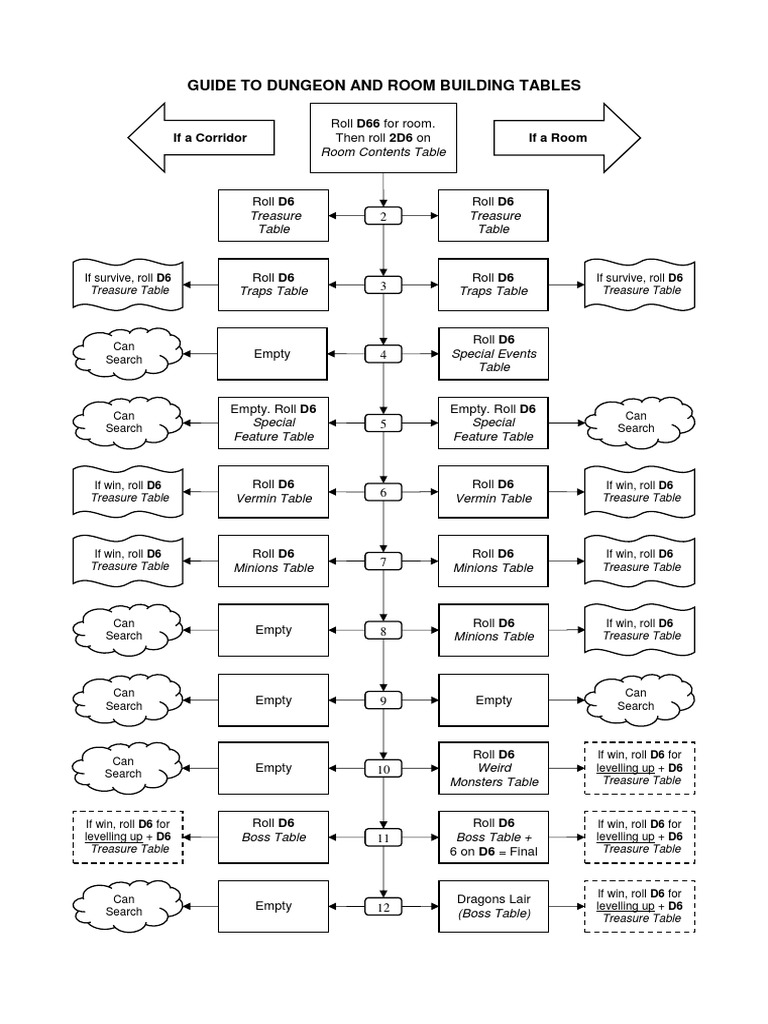 Dungeon Flowchart No Corridor Final Boss | Gary Gygax Games | Tsr ...