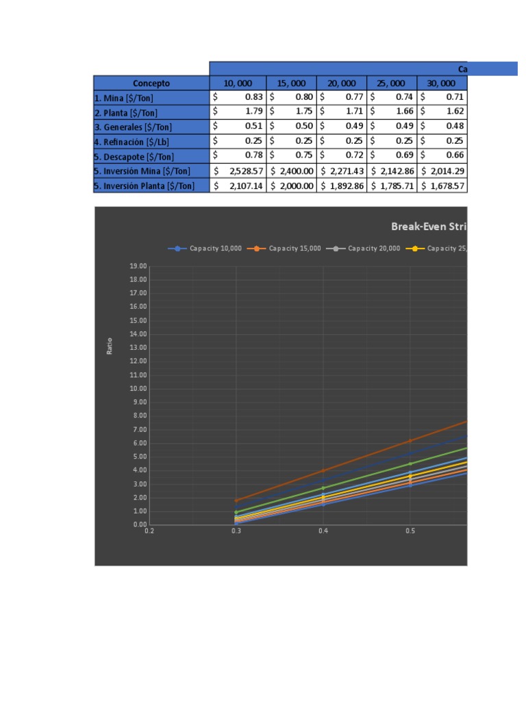 Break Even Stripping Ratio Short Tonne | PDF | Ton | Management Accounting