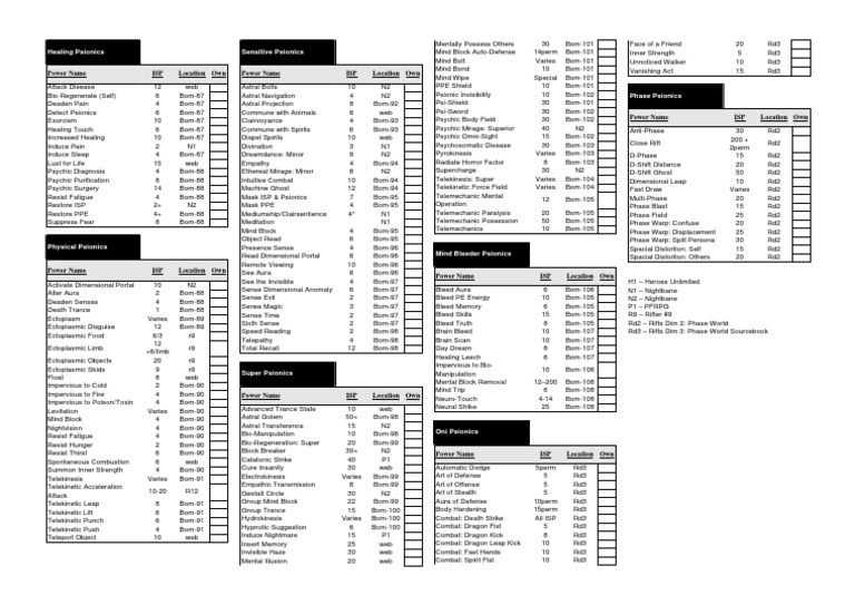 Rifts Psi Compilation | PDF | Forteana | Parapsychology