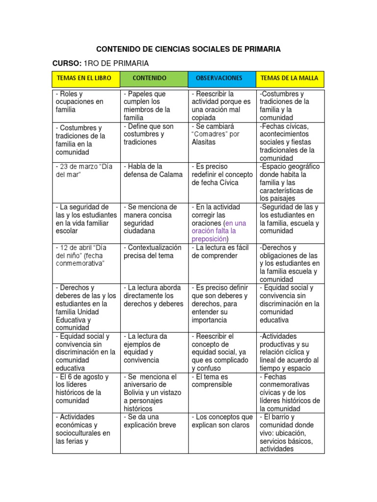 Esquema de Ciencias Sociales de Primaria | PDF | Bolivia | Democracia