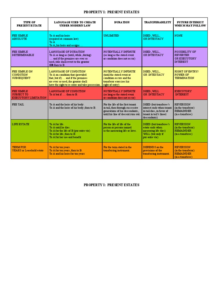 Present Interest Chart | PDF | Fee Simple | Civil Law (Common Law)