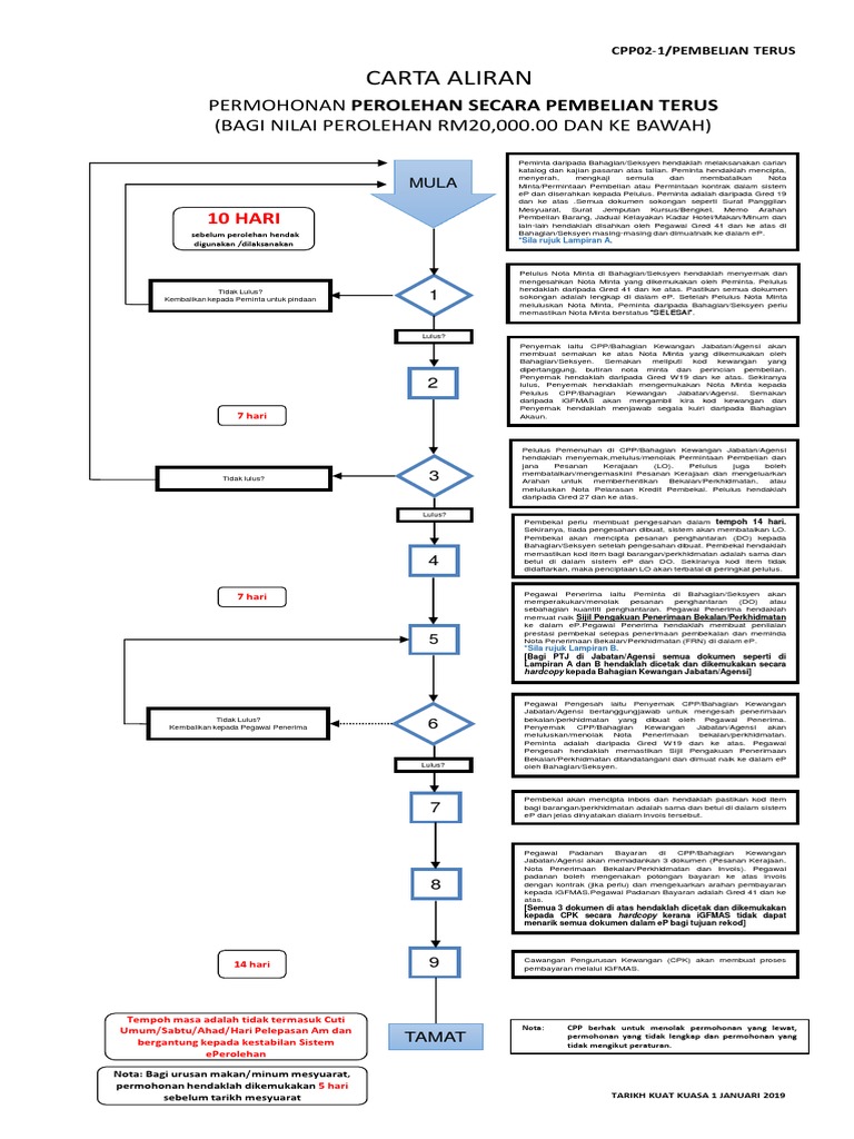 Carta Aliran Perolehan Pembelian Terus PDF | PDF