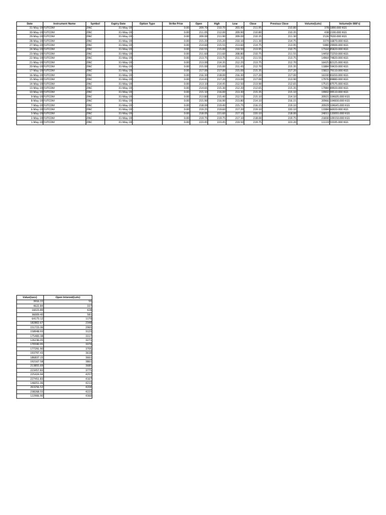 MCX Zinc Bhavcopy Data Summary | PDF | Financial Economics | Corporate Law