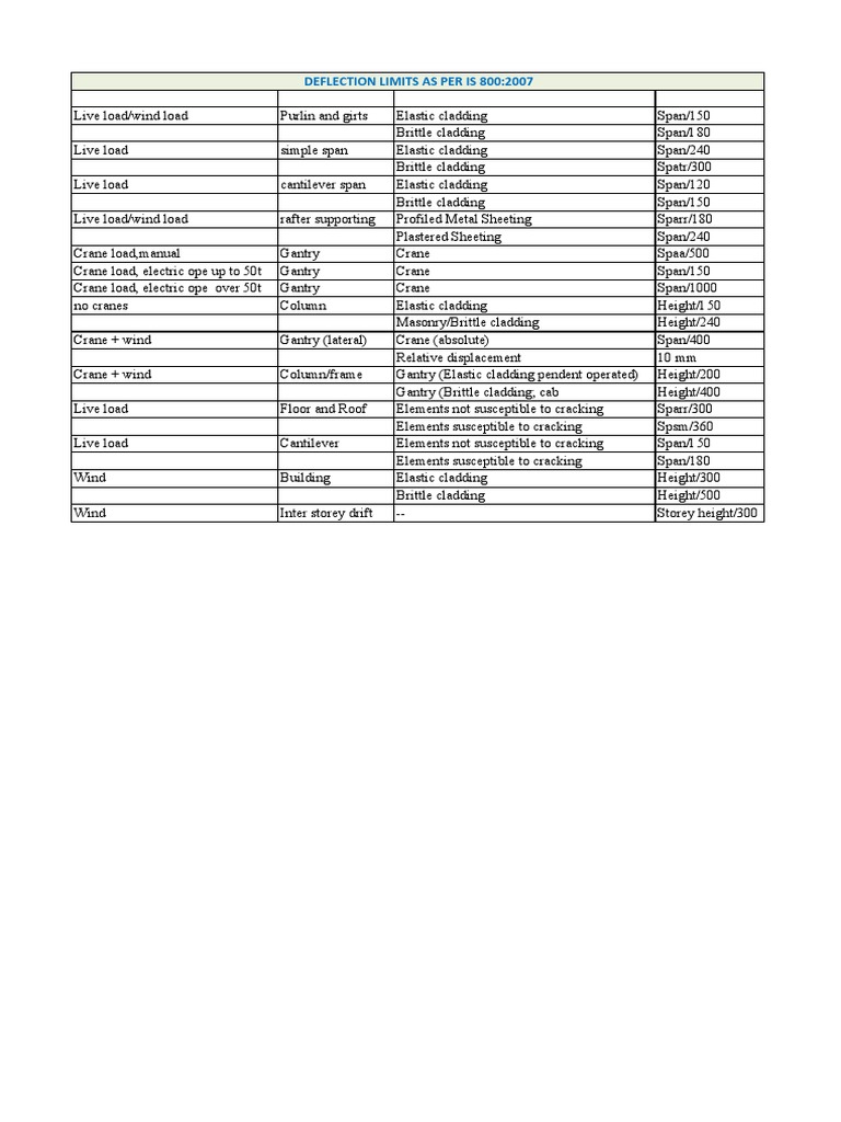 Deflection Limits per IS 800:2007 | PDF | Building Technology | Building
