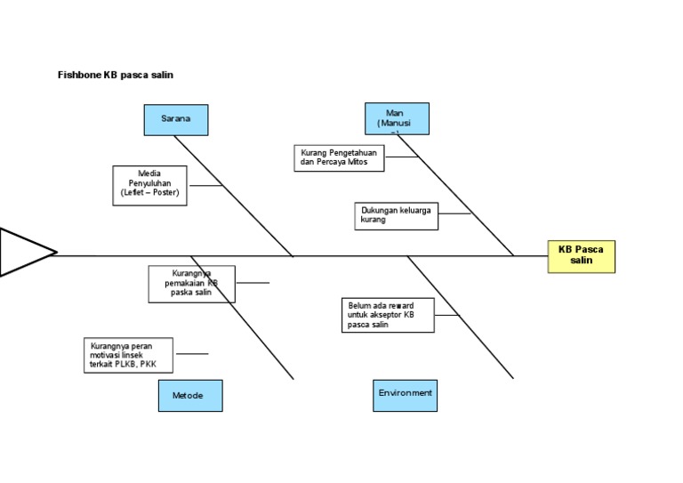 Fishbone KB Pasca Salin | PDF