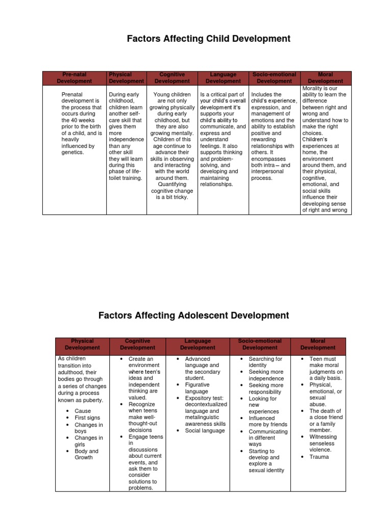 Factors Affecting Child Development | PDF | Child Development | Relationships