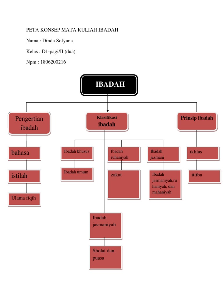 Peta Konsep - Ibadah | PDF