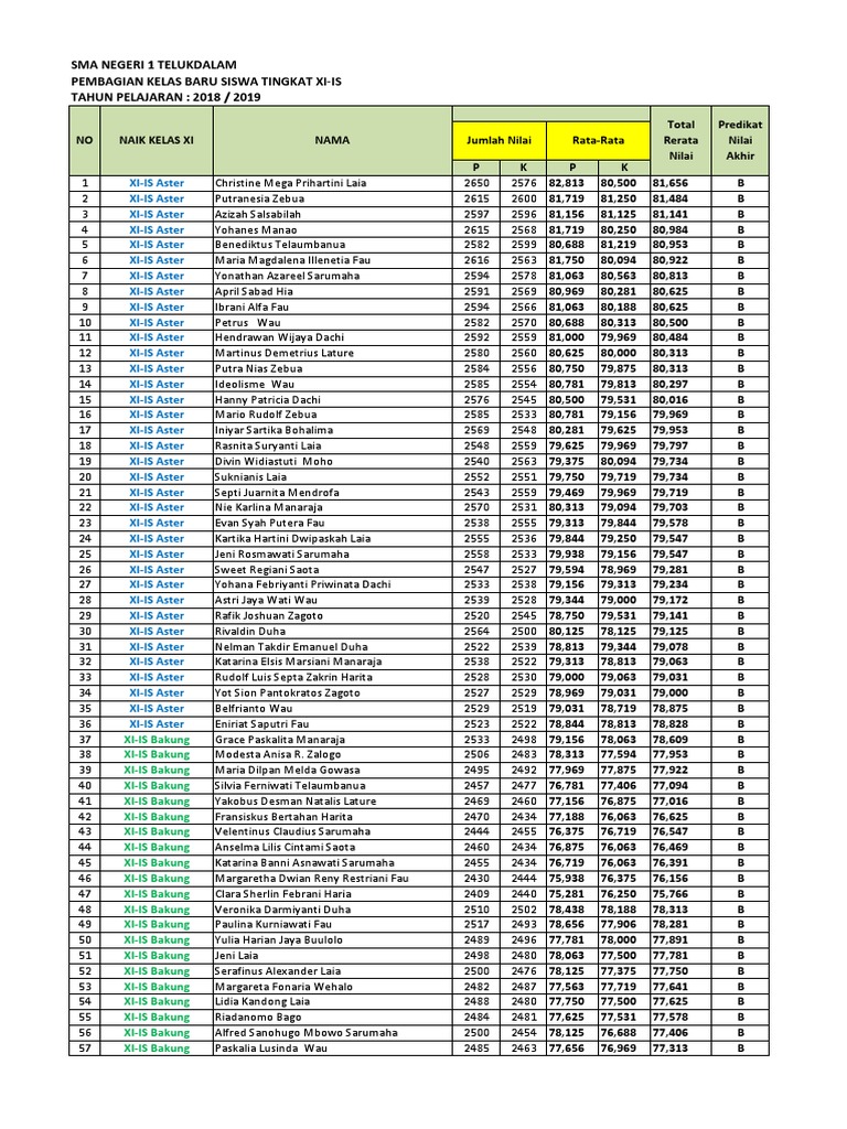 Student Placement List for Class XI-IS at SMA Negeri 1 Telukdalam for ...