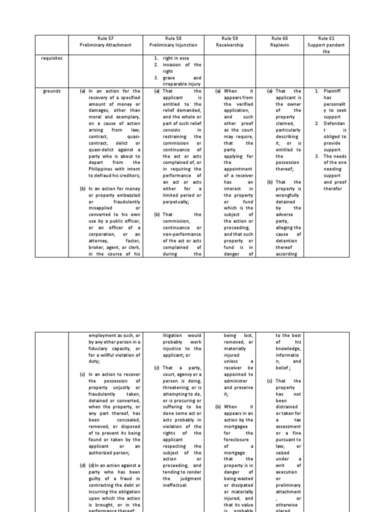 TABLE Provisional Remedies | PDF | Mortgage Law | Judgment (Law)