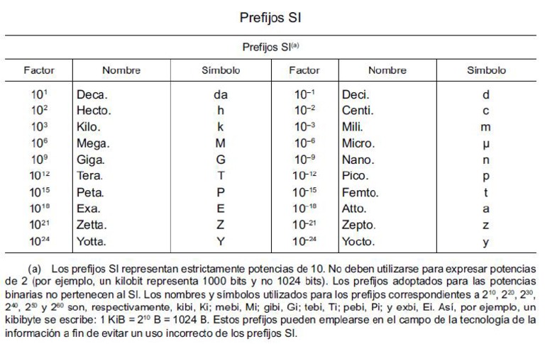 Prefijos Unidades de Medida | PDF