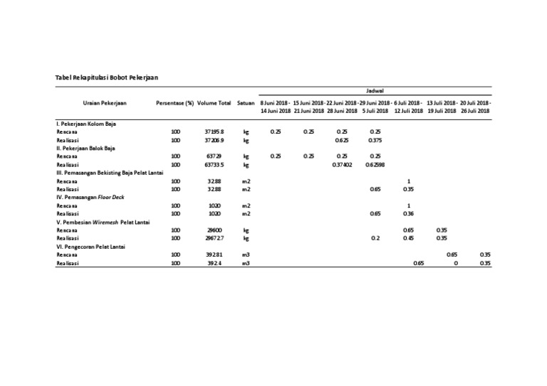 Tabel Rekapitulasi Bobot Pekerjaan | PDF