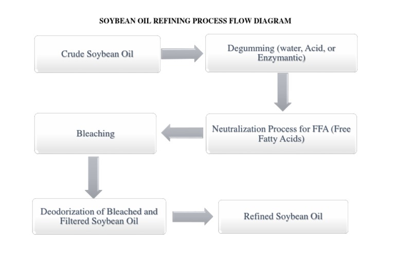 Soybean Oil Refining Process Flow Diagram2 | PDF | Cooking, Food & Wine