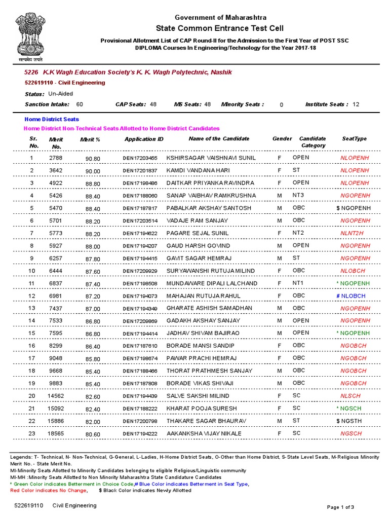 State Common Entrance Test Cell: 5226 K.K Wagh Education Society's K. K ...