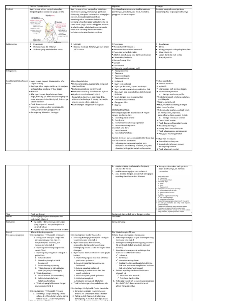 Matriks TTH, Migraine, Vertigo, Cluster | PDF