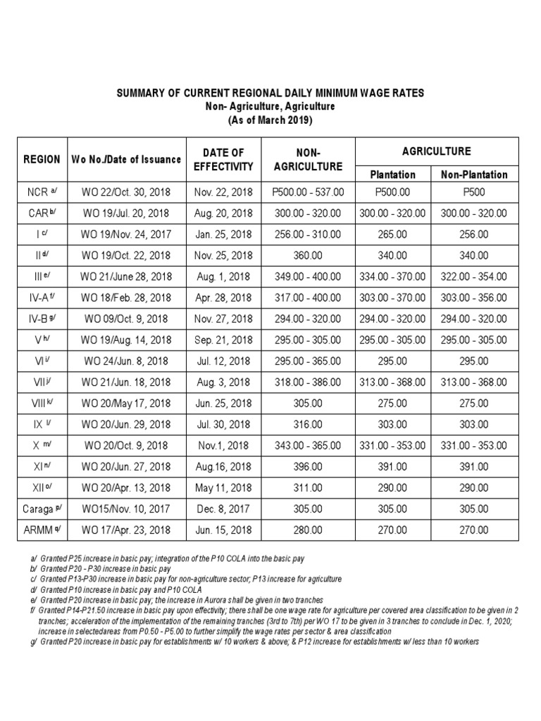 Summary of Current Regional Daily Minimum Wage Rates As of Macrh | PDF ...