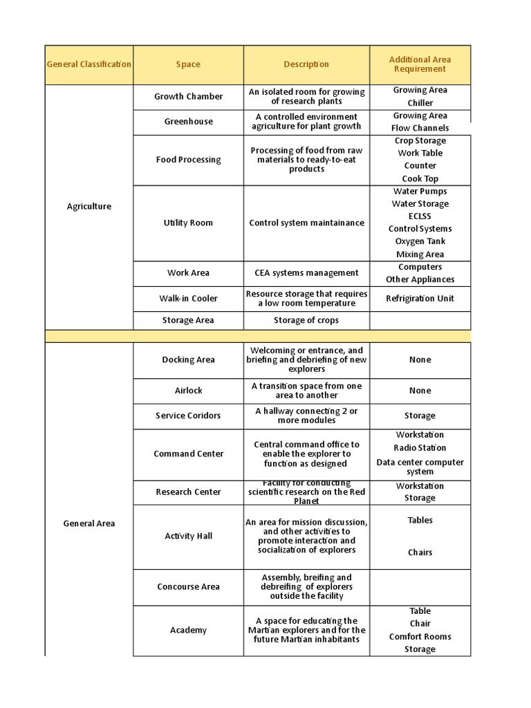 Area Tabulation | PDF | Greenhouse | Hvac