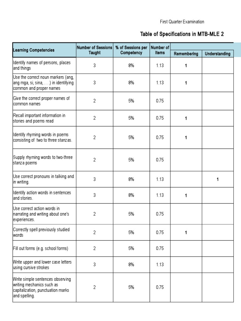 Table of Specifications in MTB-MLE 2 | PDF | Letter Case | Learning