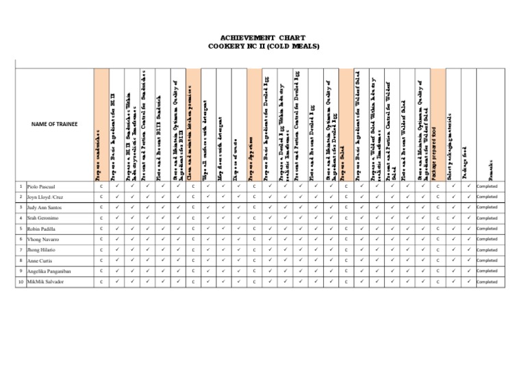 TM1 Achievement Chart Facilitate | PDF | Home | Cuisine