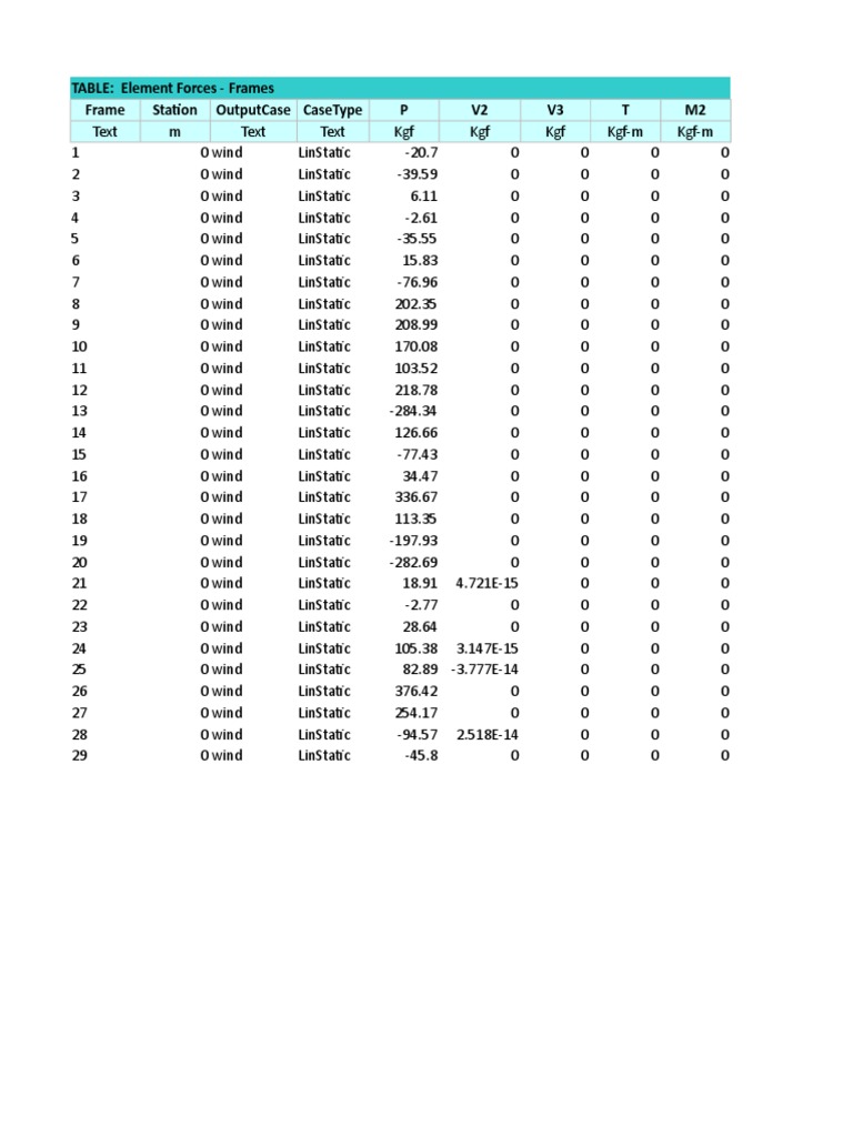 Table: Element Forces - Frames Frame Station Outputcase Casetype P V2 V3 T M2 | PDF