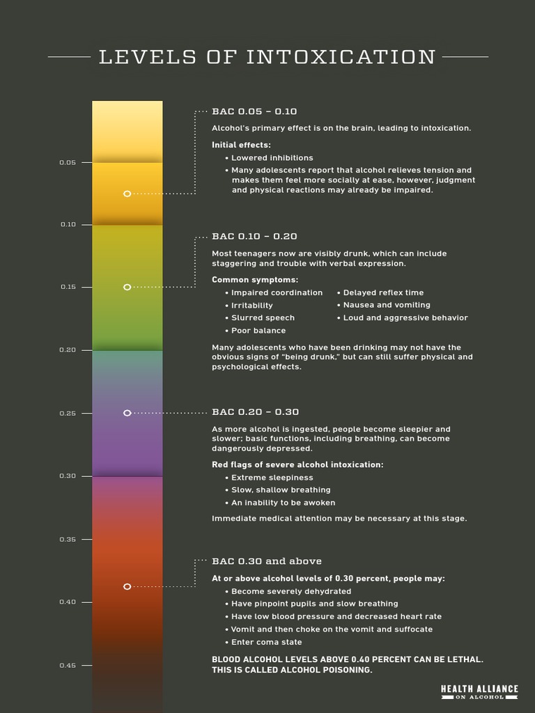 Levels of Intox PDF | PDF