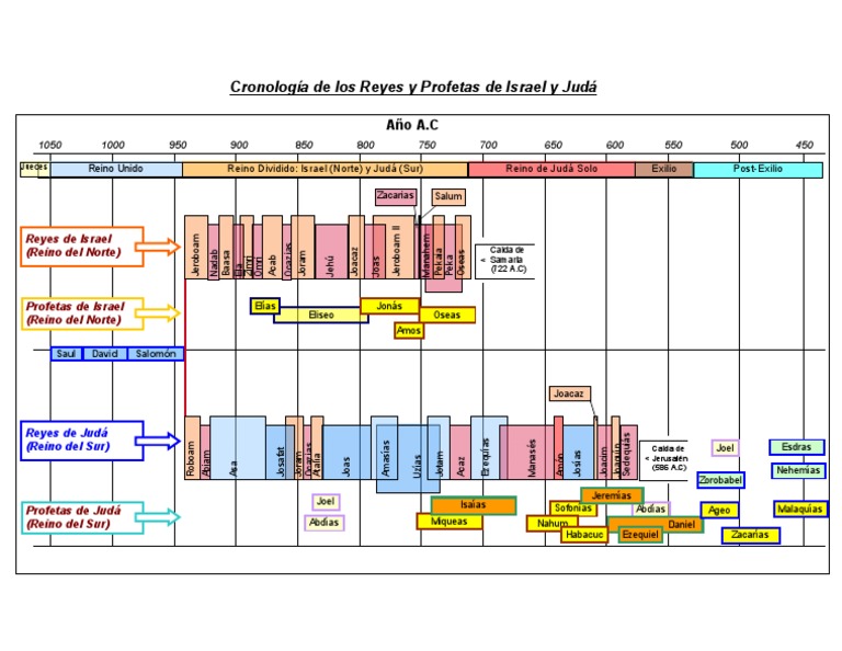 Diagrama-de--Reyes-y-Profetas--CHART--V4.pdf | Libros de reyes ...