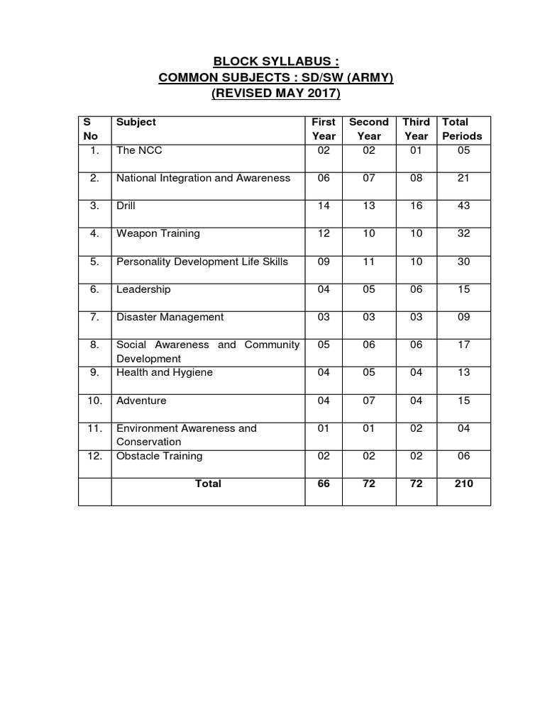 NCC Common Subjects Block Syllabus | PDF | Infantry | Wars & Military