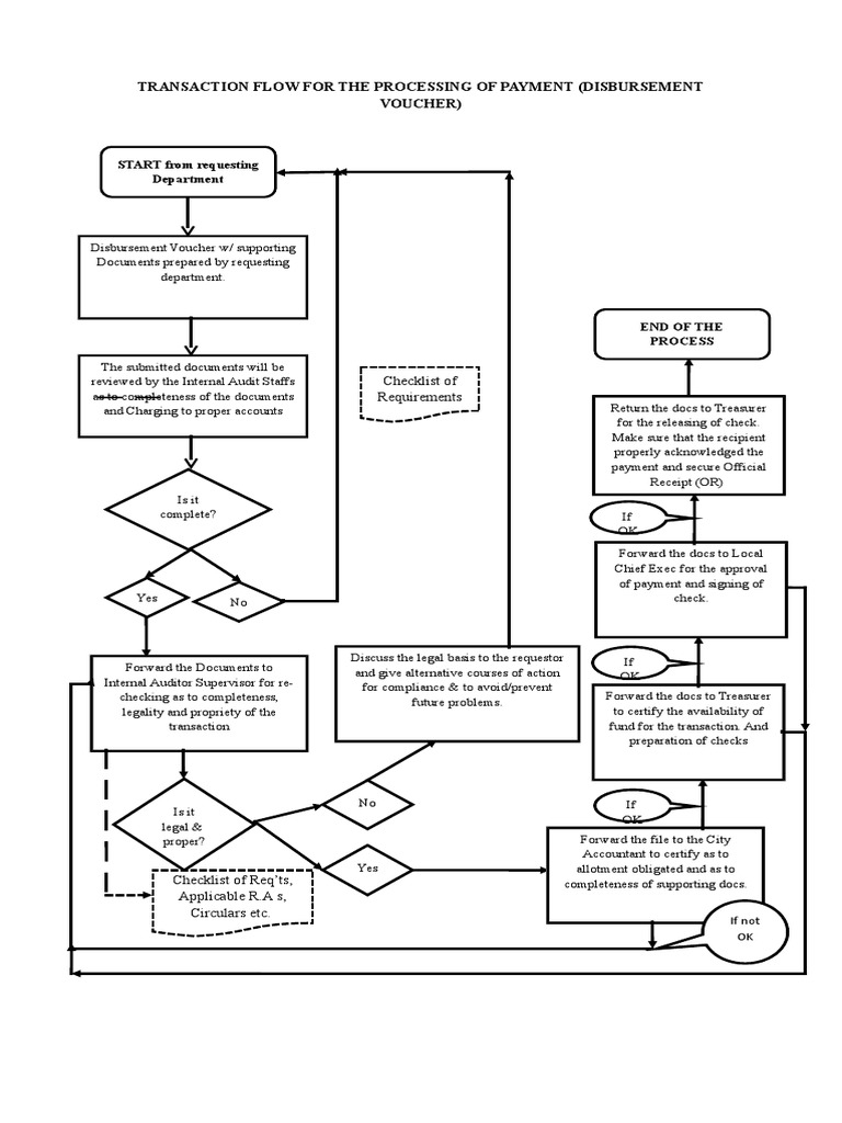 Flow of Transaction Diagram | PDF | Internal Audit | Payments