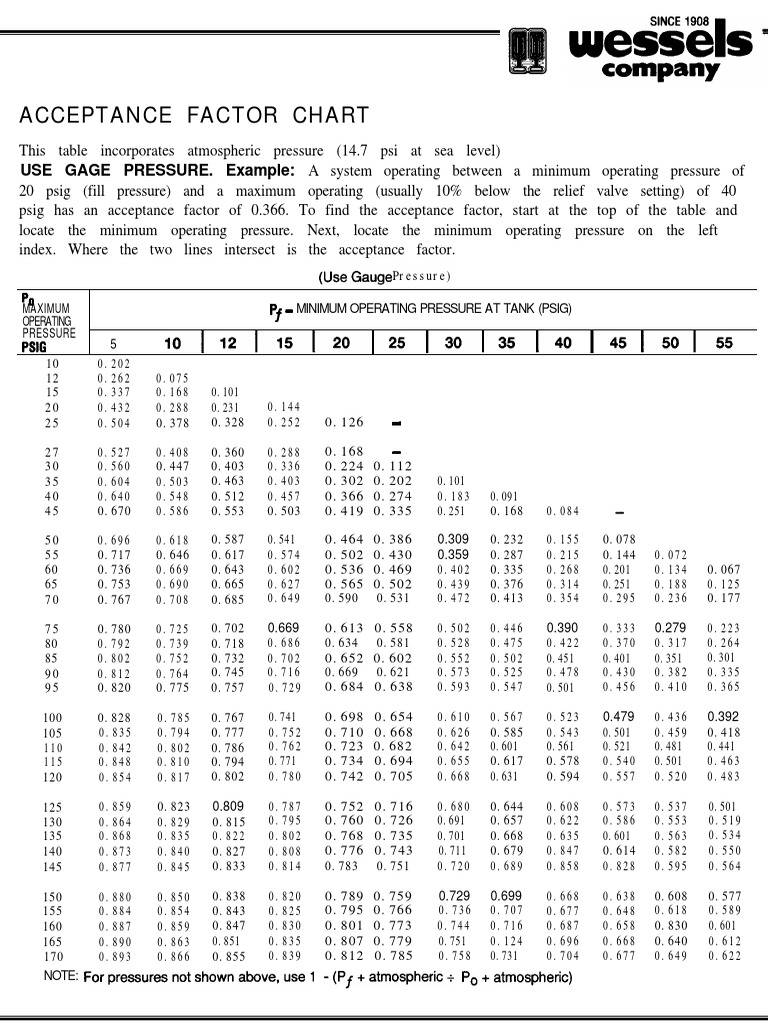Acceptance Factor Chart: USE GAGE PRESSURE. Example: A System Operating ...