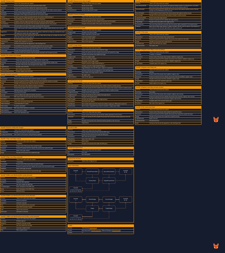 Sysmon Cheatsheet Dark | PDF | Windows Registry | Ip Address