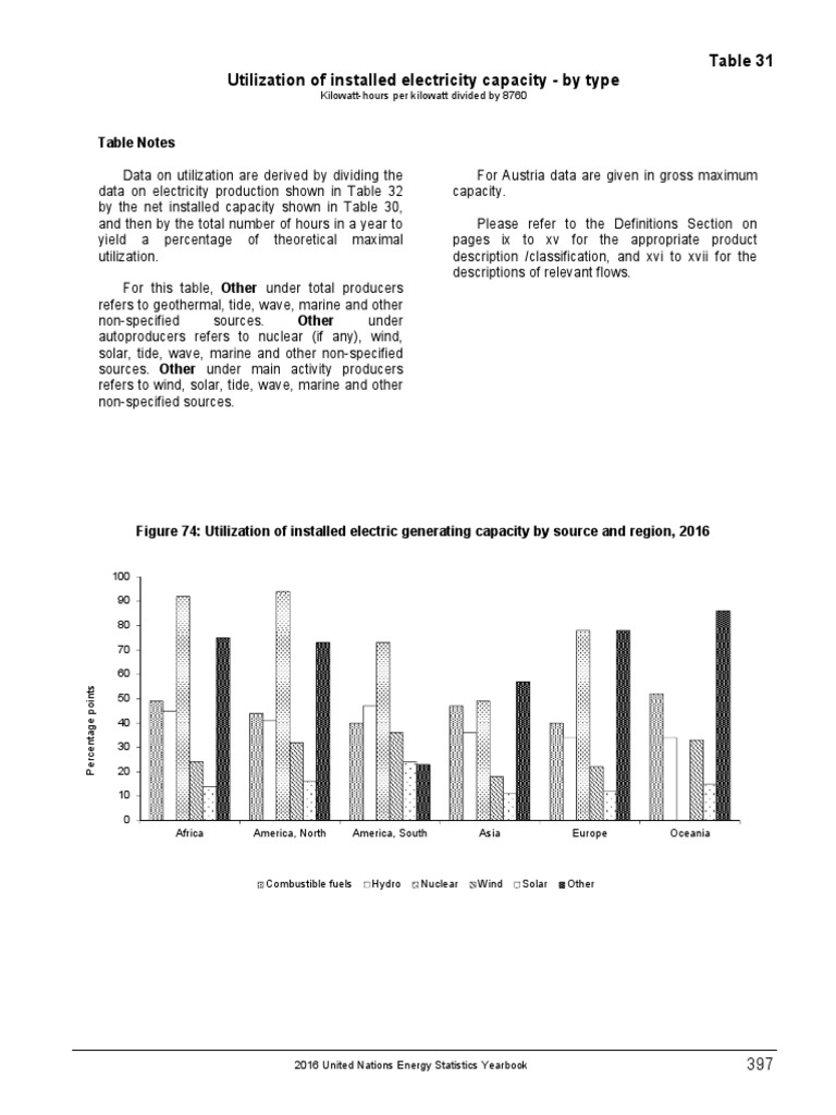 Table 31 Utilization of Installed Electricity Capacity - by Type | PDF ...