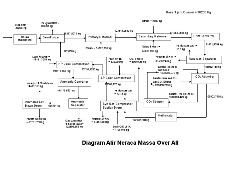 Diagram Alir Neraca Massa Over All | PDF | Process Engineering ...
