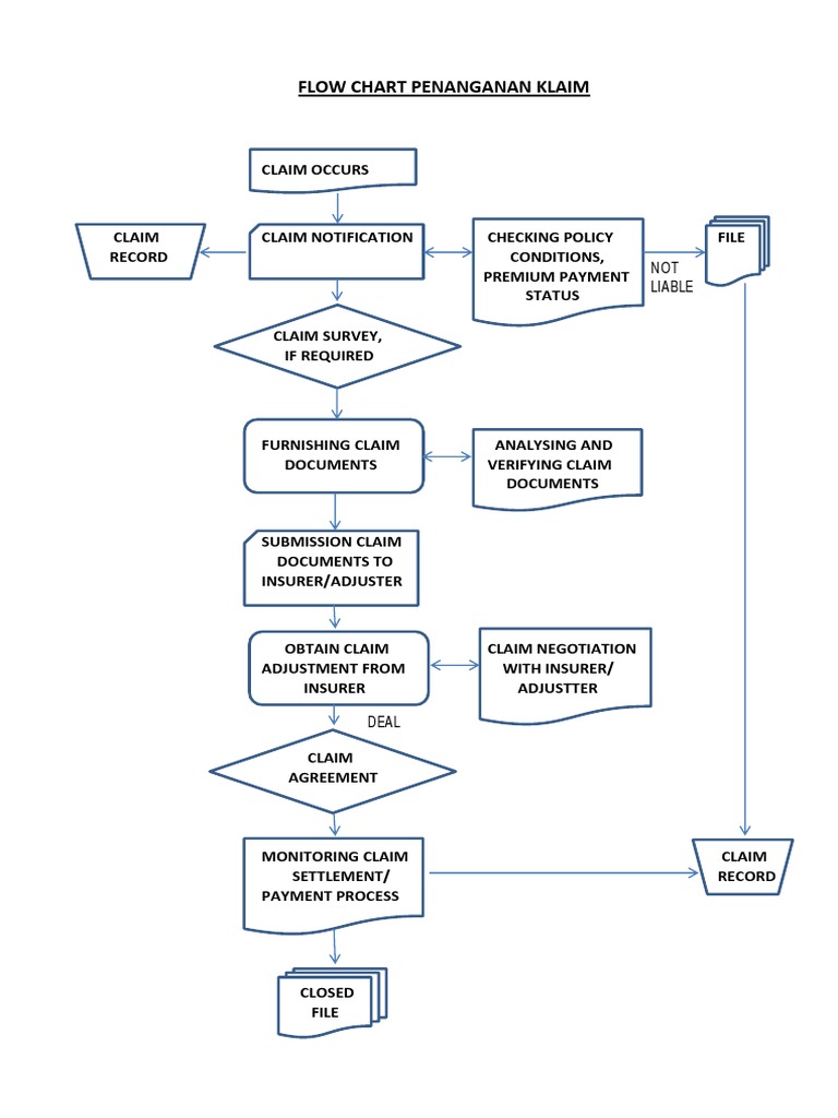 Flow Chart Penanganan Klaim | PDF