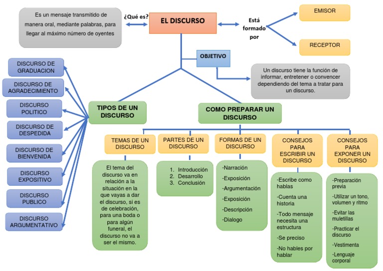 Mapa Conceptual | PDF | Discurso | Comunicación