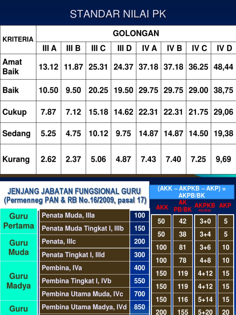 Standar Nilai PK Guru | PDF