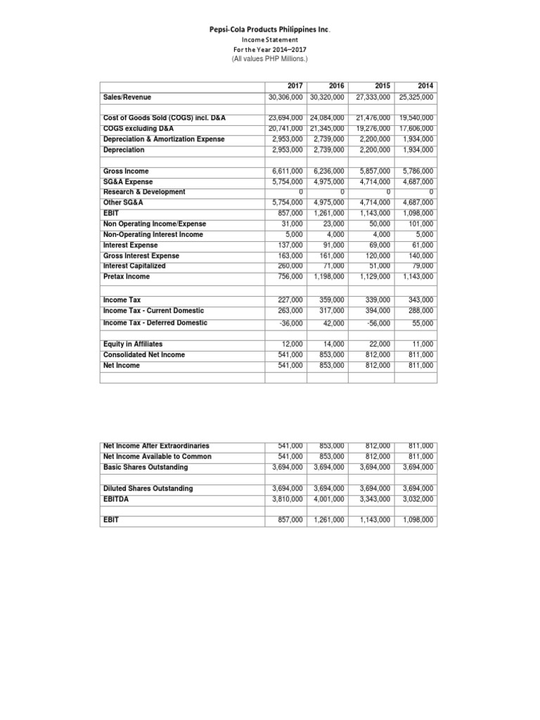 Pepsi-Cola Products Philippines Inc: - Income Statement For The Year ...