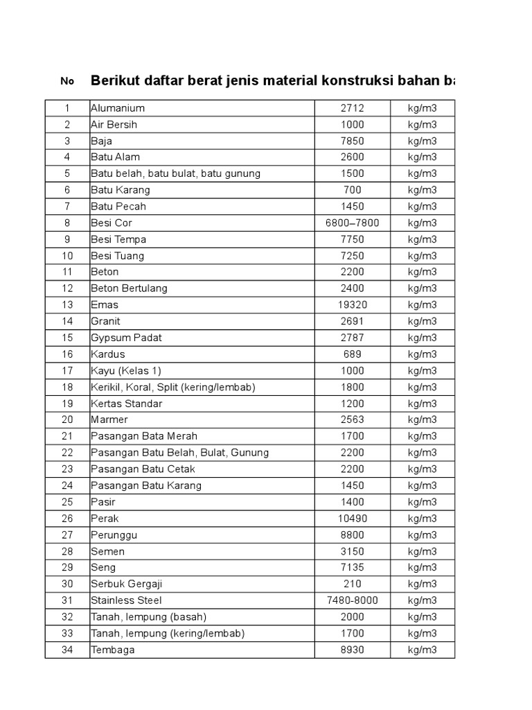 Berat Jenis Bahan Bangunan | PDF