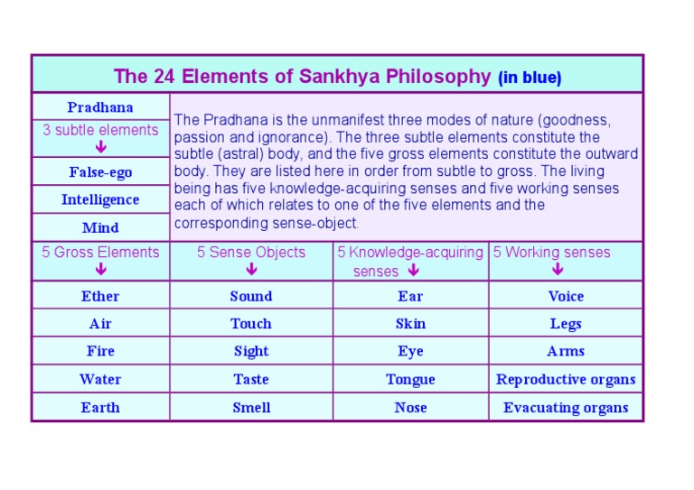 24 Elements of Sankhya Philosophy Explained | PDF