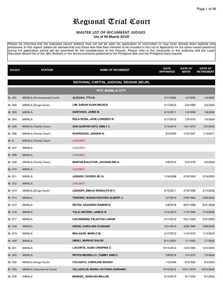 RTC Judges | PDF | Manila | Government Institutions