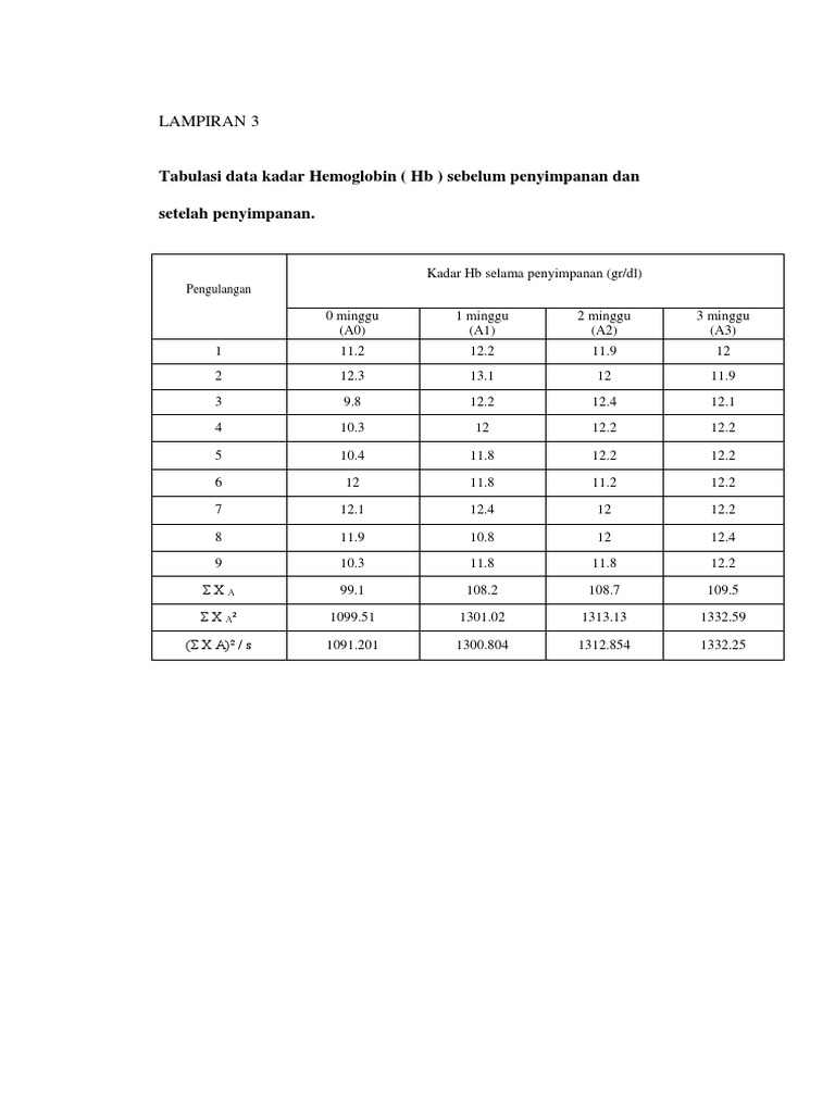 Tabulasi Data Kadar Hemoglobin (HB) Sebelum Penyimpanan Dan Setelah ...