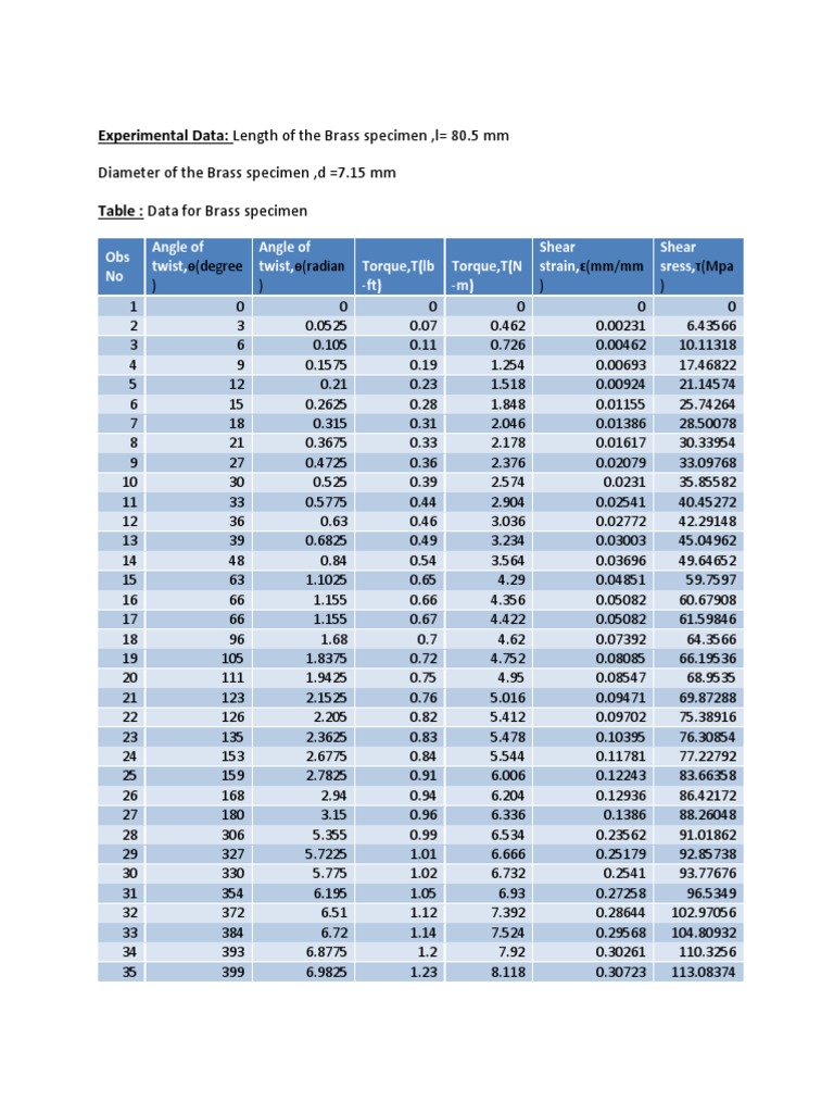 Experimental Data: Length of The Brass Specimen, L 80.5 MM | PDF ...