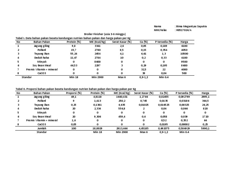 Formulasi Ransum Broiler Finisher | PDF