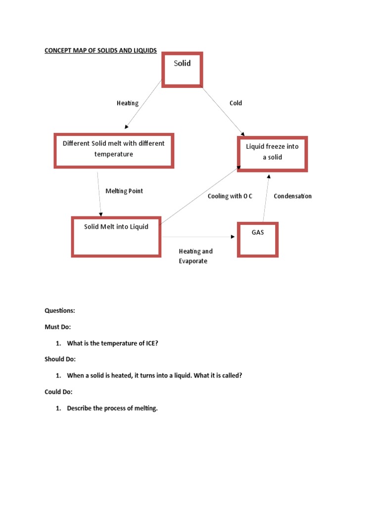 Concept Map of Solids and Liquids | PDF