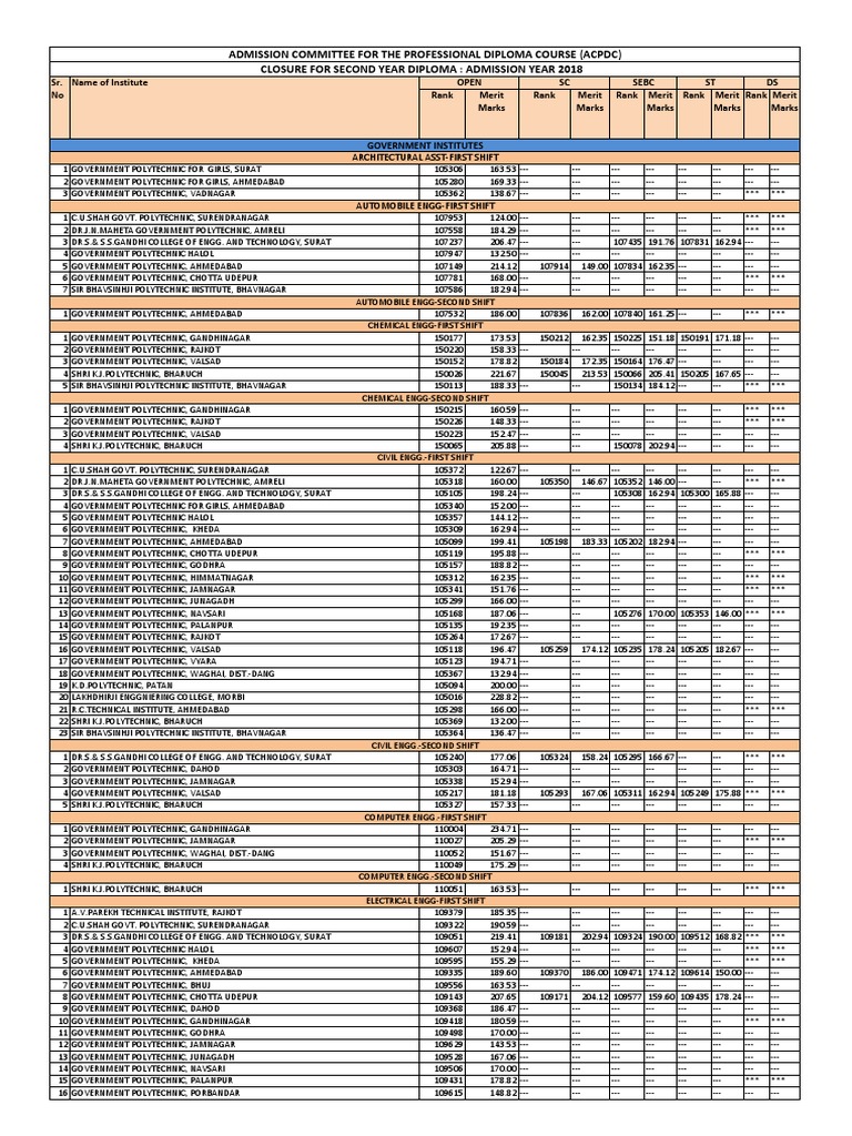 Admission Committee For The Professional Diploma Course (Acpdc) Closure ...